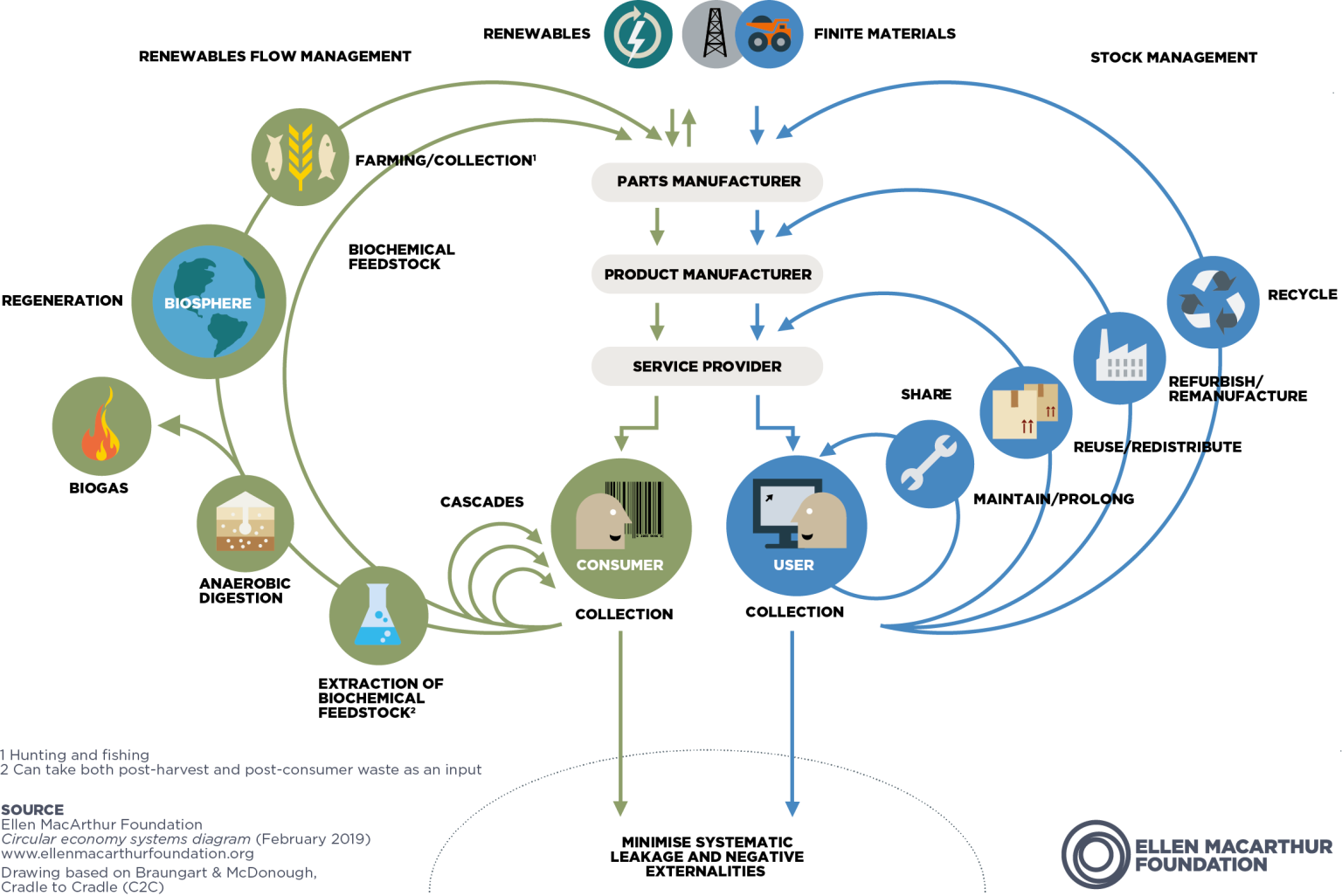 The Butterfly Diagram, visual representation of Circular economy